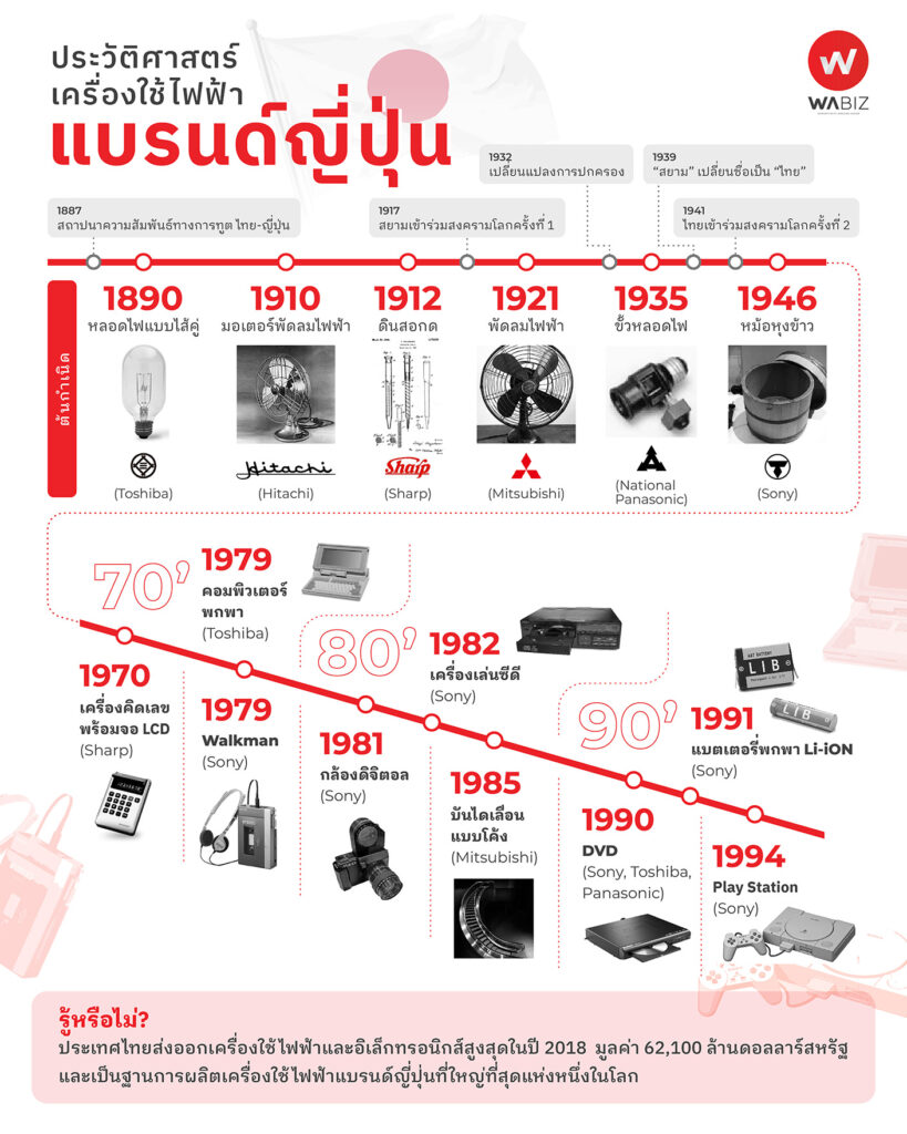 ประวัติศาสตร์เครื่องใช้ไฟฟ้า แบรนด์ญี่ปุ่น - WABIZ