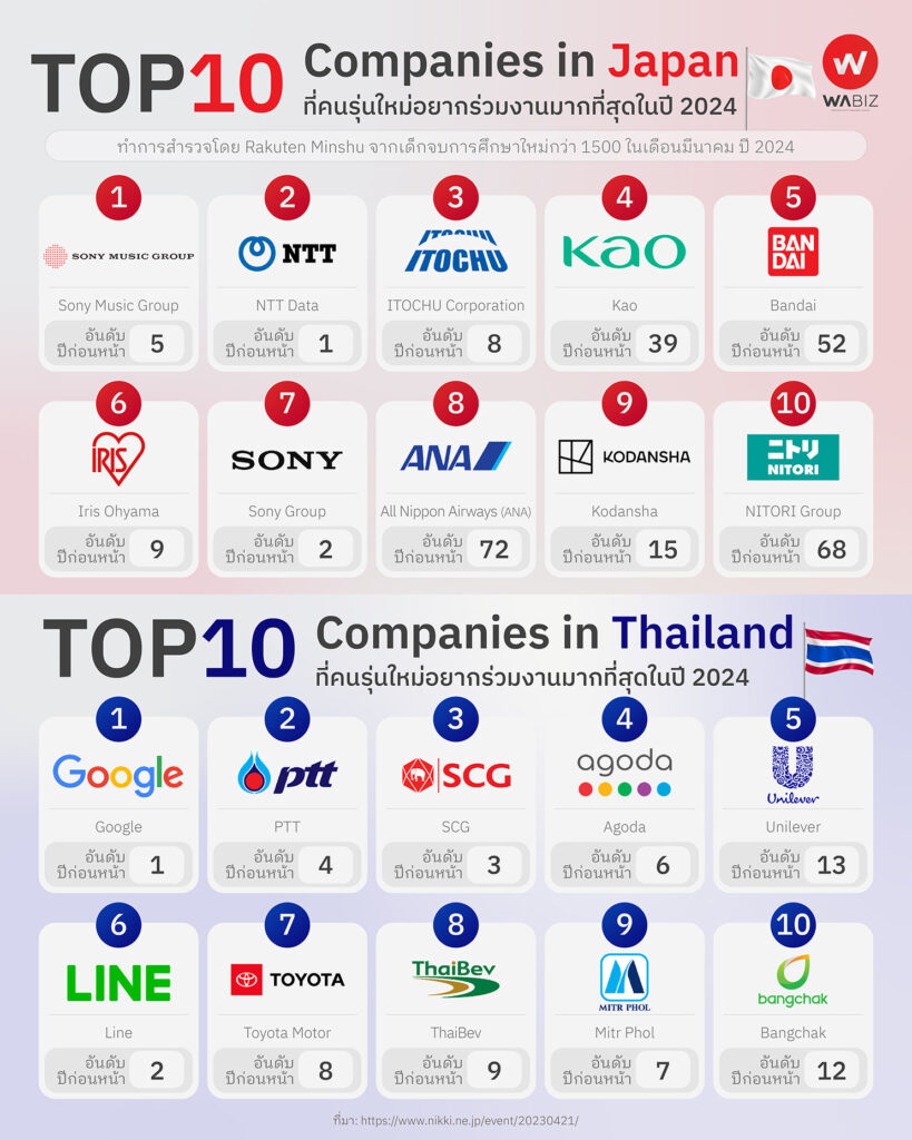 Top 10 Companies in Japan ที่คนรุ่นใหม่อยากร่วมงานมากที่สุดปี 2024 - WABIZ