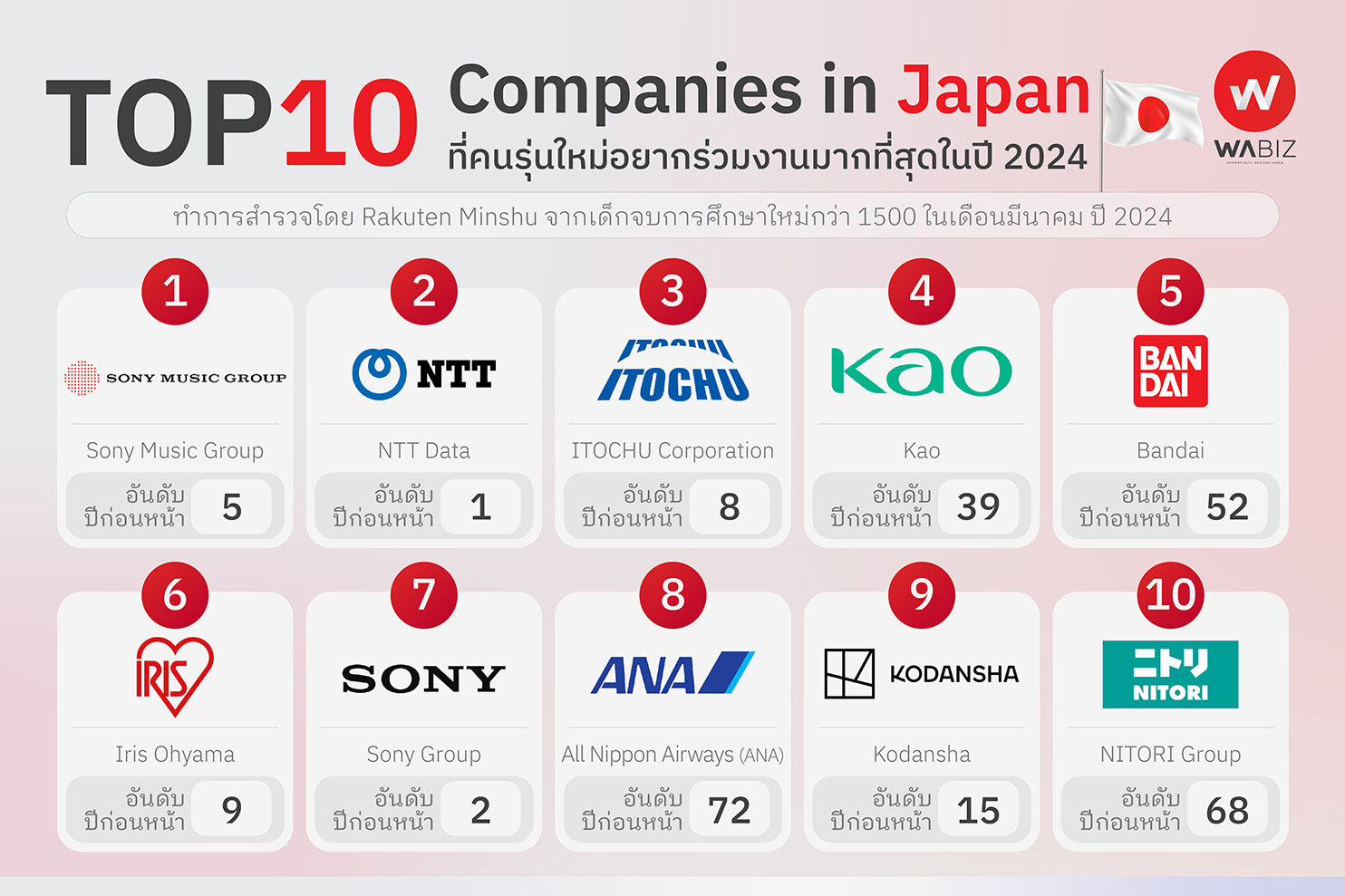 Top 10 Companies in Japan ที่คนรุ่นใหม่อยากร่วมงานมากที่สุดปี 2024 - WABIZ