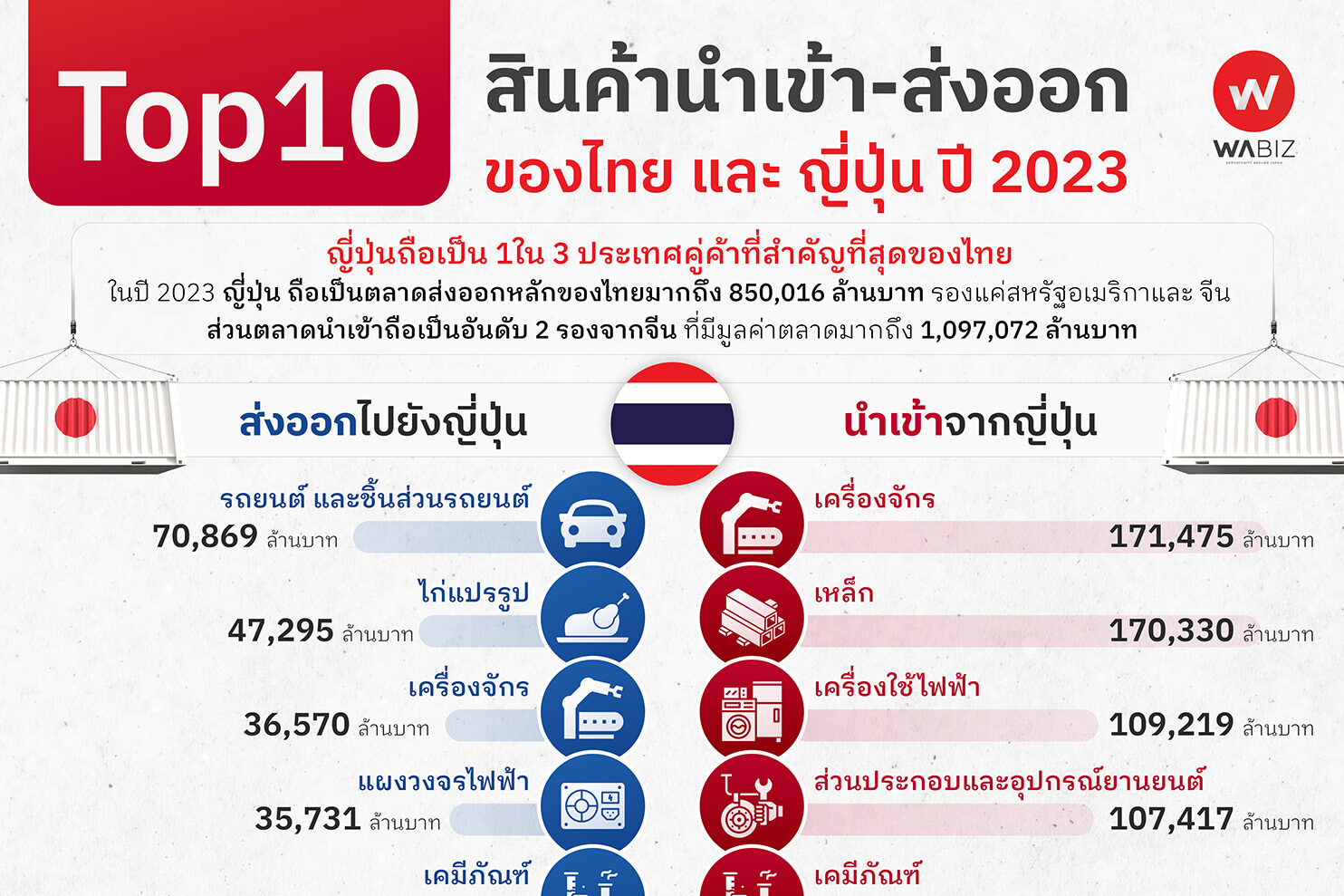 สินค้านำเข้า-ส่งออกของไทยและญี่ปุ่น ปี 2023 - WABIZ