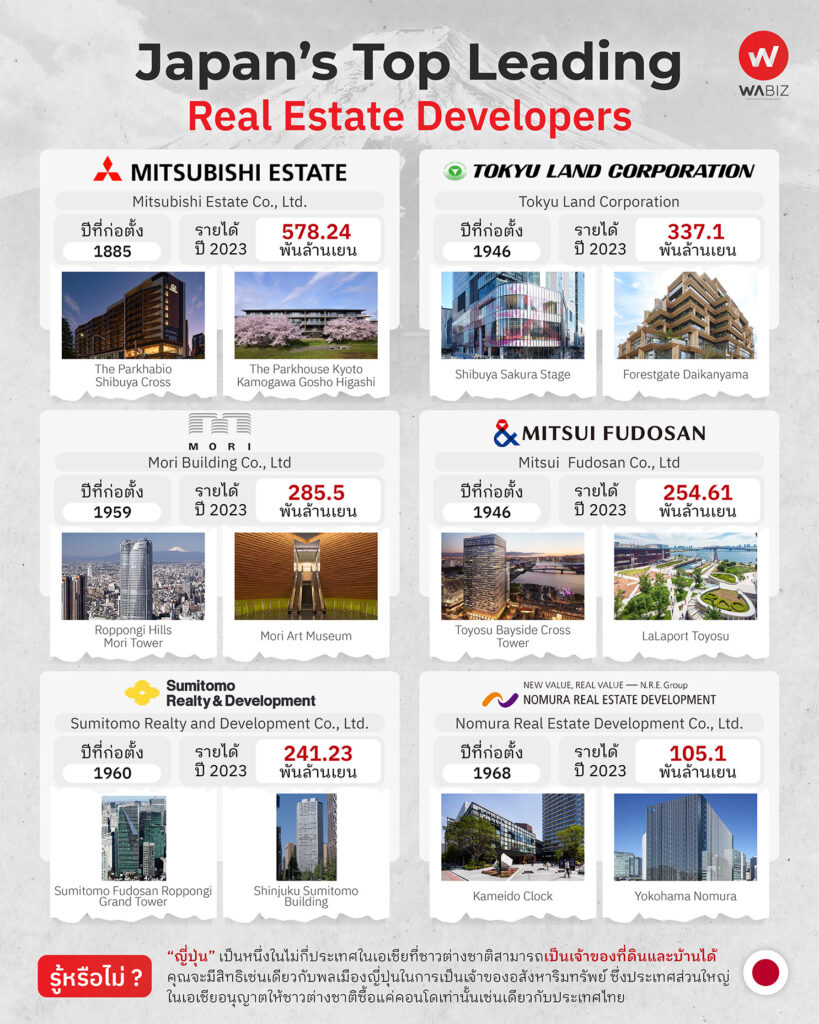 Japan’s Top Leading Real Estate Developers - WABIZ