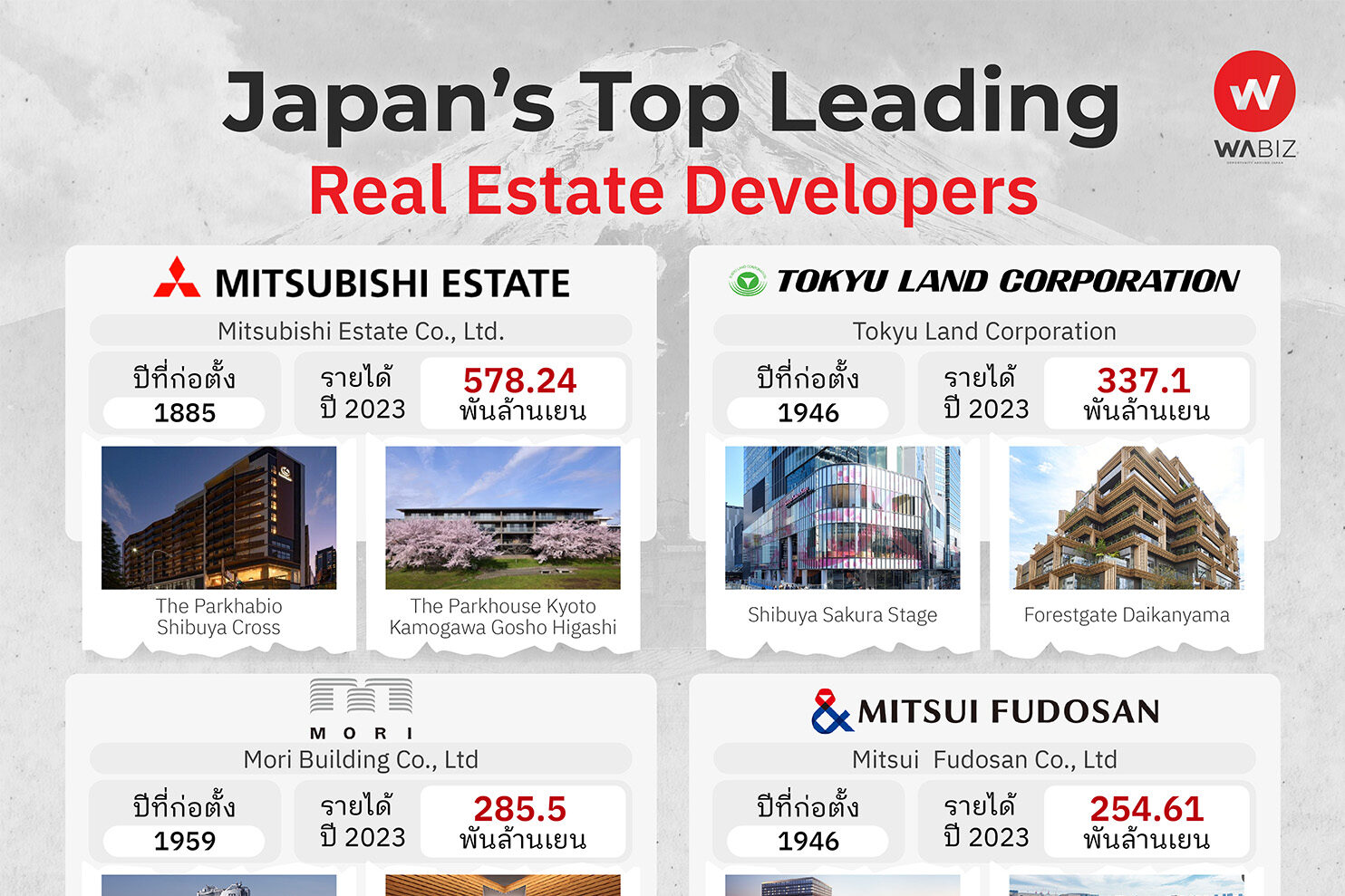 Japan’s Top Leading Real Estate Developers - WABIZ