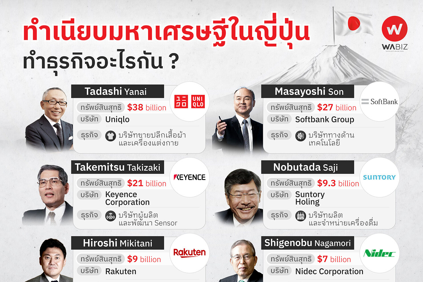 ทำเนียบมหาเศรษฐีในญี่ปุ่น ทำธุรกิจอะไรกัน? - WABIZ