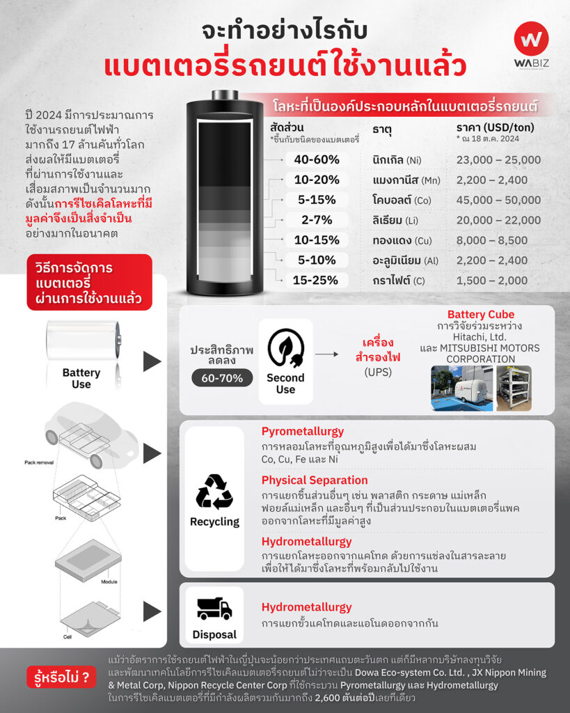 จะทำอย่างไรกับแบตเตอรี่รถยนต์ใช้แล้ว - WABIZ