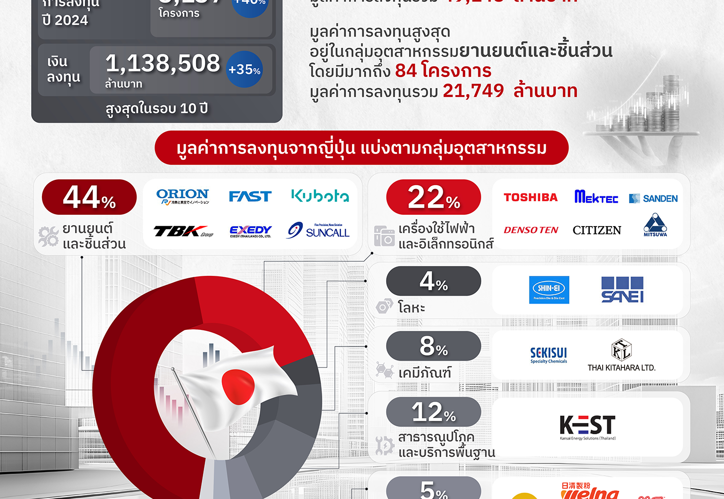การลงทุนของญี่ปุ่นในไทย ผ่าน BOI ปี 2024 - WABIZ
