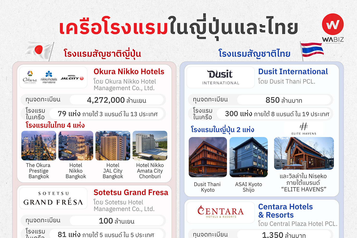 เครือโรงแรมในญี่ปุ่นและไทย - WABIZ